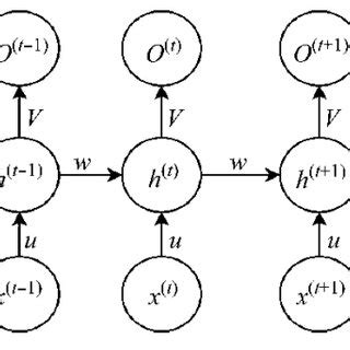 Schematic Diagram Of RNN Structure Download Scientific Diagram