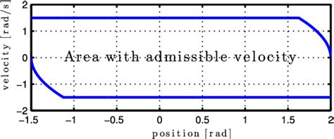figure 2 from control of redundant robots under hard joint constraints