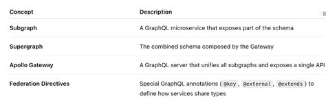 Apollo Gateway Calls Multiple Microservices In A Single Big Graphql Query By Sarahw Medium