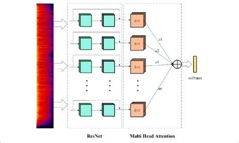 Multi Head Attention Residual Network Model Download Scientific