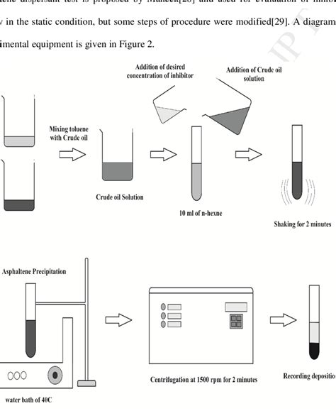 Schematic Of Asphaltene Dispersant Test Download Scientific Diagram