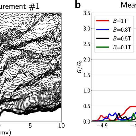 Zero Bias Conductance Measurements A Waterfall Plot Of Differential Download Scientific Diagram