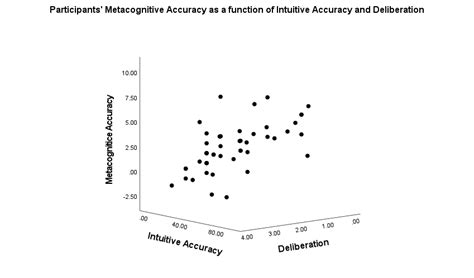 metacognitive accuracy for intuitive responses as a function of