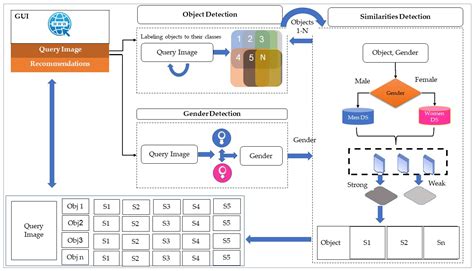 Multi Task Learning And Gender Aware Fashion Recommendation System Using Deep Learning