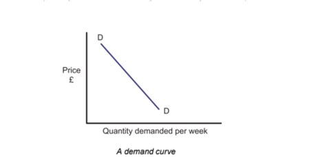 Determinants Of Demand Flashcards Quizlet