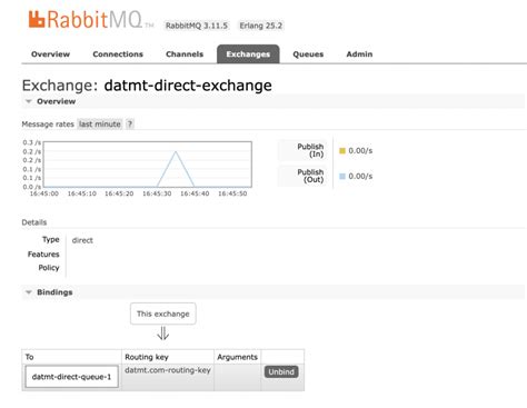 Quick Rabbitmq Tutorials With Examples In Java Datmt
