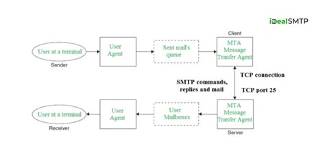 Smtp And Tls Encryption