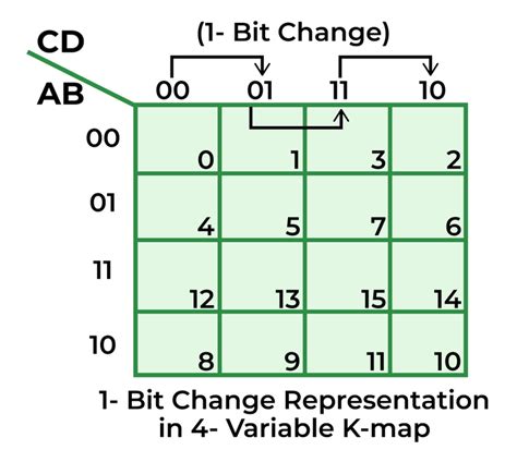 Why K Map Has States In Sequence Of 00 01 11 10 Instead Of 00 01