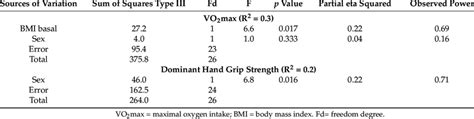 The Maximal Oxygen Intake And Dominant Handgrip Strength Explained By Download Scientific