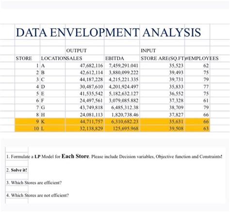 Solved Data Envelopment Analysis Output Input Store