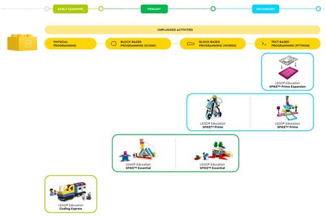 Stem Coding And Programming In Education Lego® Education