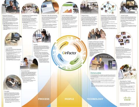 Poster To Help Cisco Customers Connect The Transforming Power Of