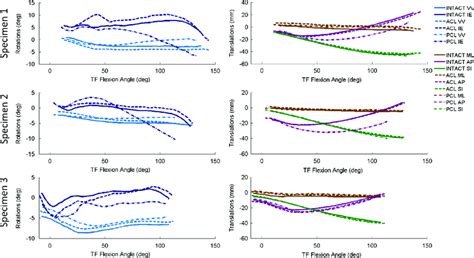 Experimental Tf Kinematics For The Intact Acl Deficient And Pcl Download Scientific Diagram