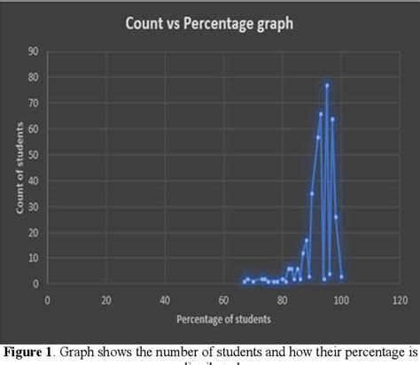 Figure 1 From Data Preprocessing And Visualizations Using Machine