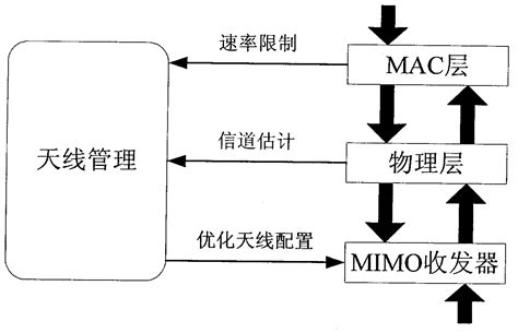 Power Management Method Of Mimo Multiple Input Multiple Output Network Eureka Patsnap