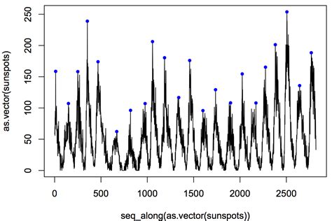 detecting cycle maxima peaks in noisy time series in r stack overflow