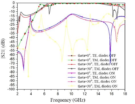 Simulated Transmission Coefficient Of The Proposed Active Fss Download Scientific Diagram