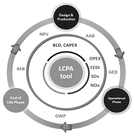 Jmse Free Full Text Holistic Approach To Ship Design
