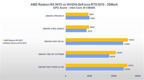 Amd Radeon Rx 9070 Vs Nvidia Geforce Rtx 5070 Gaming Consumi E Prezzi