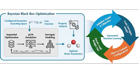 Automated Refinement Of Property Specific Polarizable Gaussian Multipole Water Models Using