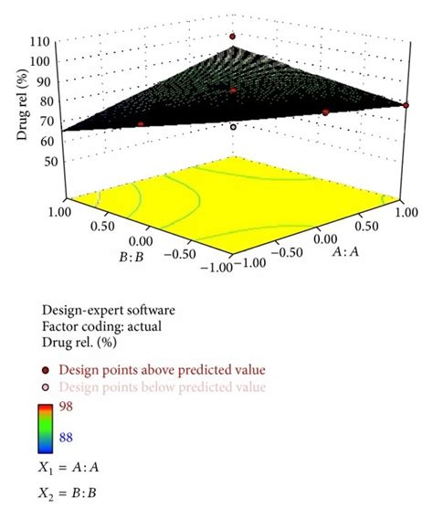 A Contour Plot Showing The Relationship Between Various Levels Of 2 Download Scientific