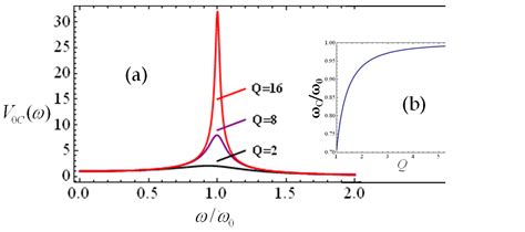 Resonance In Driven Circuits