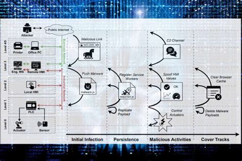 Georgia Tech Researchers Warn Of Stuxnet Style Web Based Plc Malware Redefining Industrial