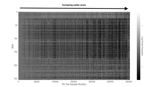 Catching Malware With Elastic Outlier Detection Elastic Blog