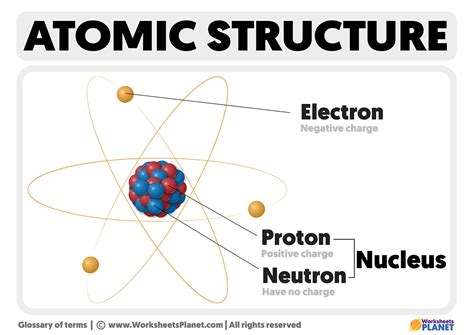 Parts Of An Atom Atomic Structure