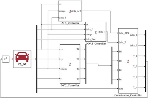 Matlabsimulink Carsim Simulation Test Platform Download Scientific