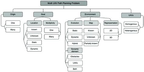 The Main Factors Of The Multi Uav Path Planning Problem Download Scientific Diagram