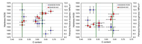 Hardness Hv30 And Palmqvist Fracture Toughness Kic Of Hardmetals With Download Scientific