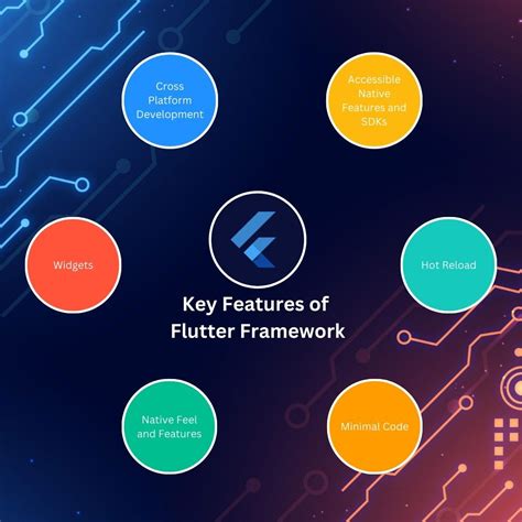 Donga Rohit On Linkedin Braincuber Flutter Features Code Development