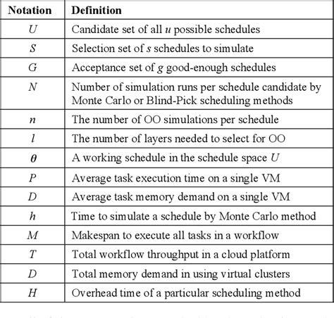 Table 1 From Adaptive Workflow Scheduling On Cloud Computing Platforms