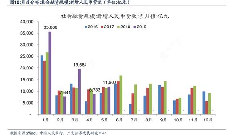 图10月度分布社会融资规模新增人民币贷款（单位亿元）行行查行业研究数据库