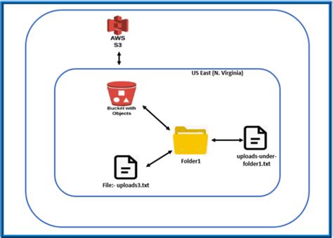 Amazon S3 Creating Bucket And Folder Ip With Ease