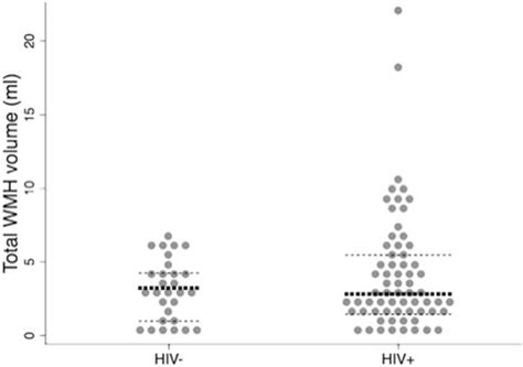 White Matter Hyperintensities Correlate To Cognition And Fiber Tract