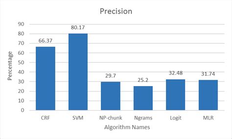 Precision On Keyword Extraction Download Scientific Diagram