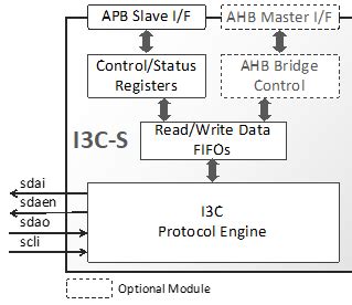 Cast Releases Mipi I C Basic Slave Controller Ip Core Anysilicon