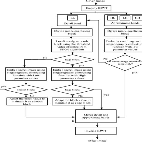 Flowchart Of The Proposed Technique Of Steganography Download
