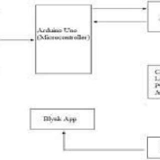 Blynk App Integration Download Scientific Diagram