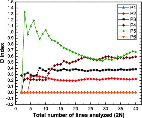 D Index Values Calculated For Six Reference Patterns Microstructures Download Scientific