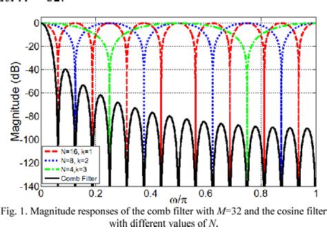 Figure 1 From Zero Rotation Based Nonrecursive Comb Structure