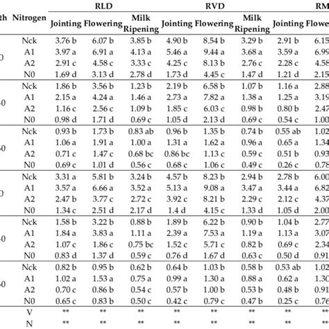 Effect Of Different Nitrogen Application Rates On The Root Morphology Download Scientific