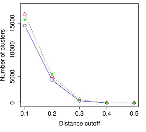 The Relationship Of Number Of Clusters And Distance Cutoff For Three Download Scientific
