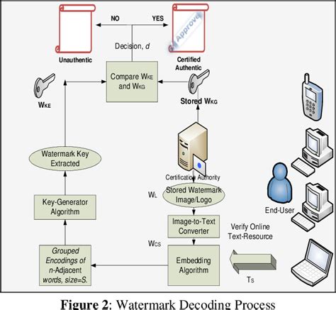 Figure 2 From An Adaptive Zero Watermarking Approach For Authentication