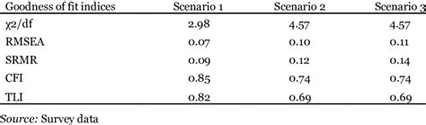 Goodness Of Fit Statistics Of Structural Models Download Table