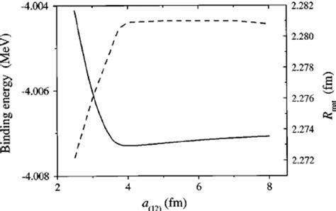 Binding Energy Solid Curve And Matter Radius Dashed Curve As Download Scientific