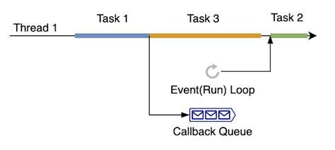 Asynchronous Vs Synchronous Execution What Is The Difference Stack Overflow