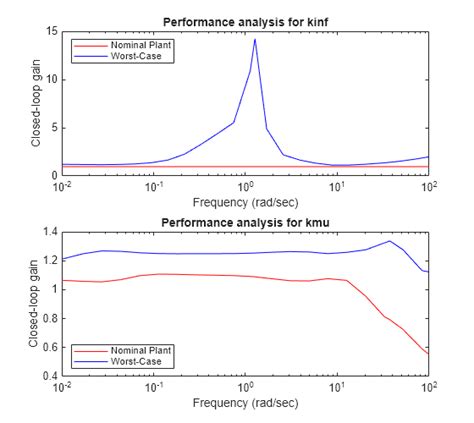 Control Of Aircraft Lateral Axis Using Mu Synthesis Matlab And Simulink Example
